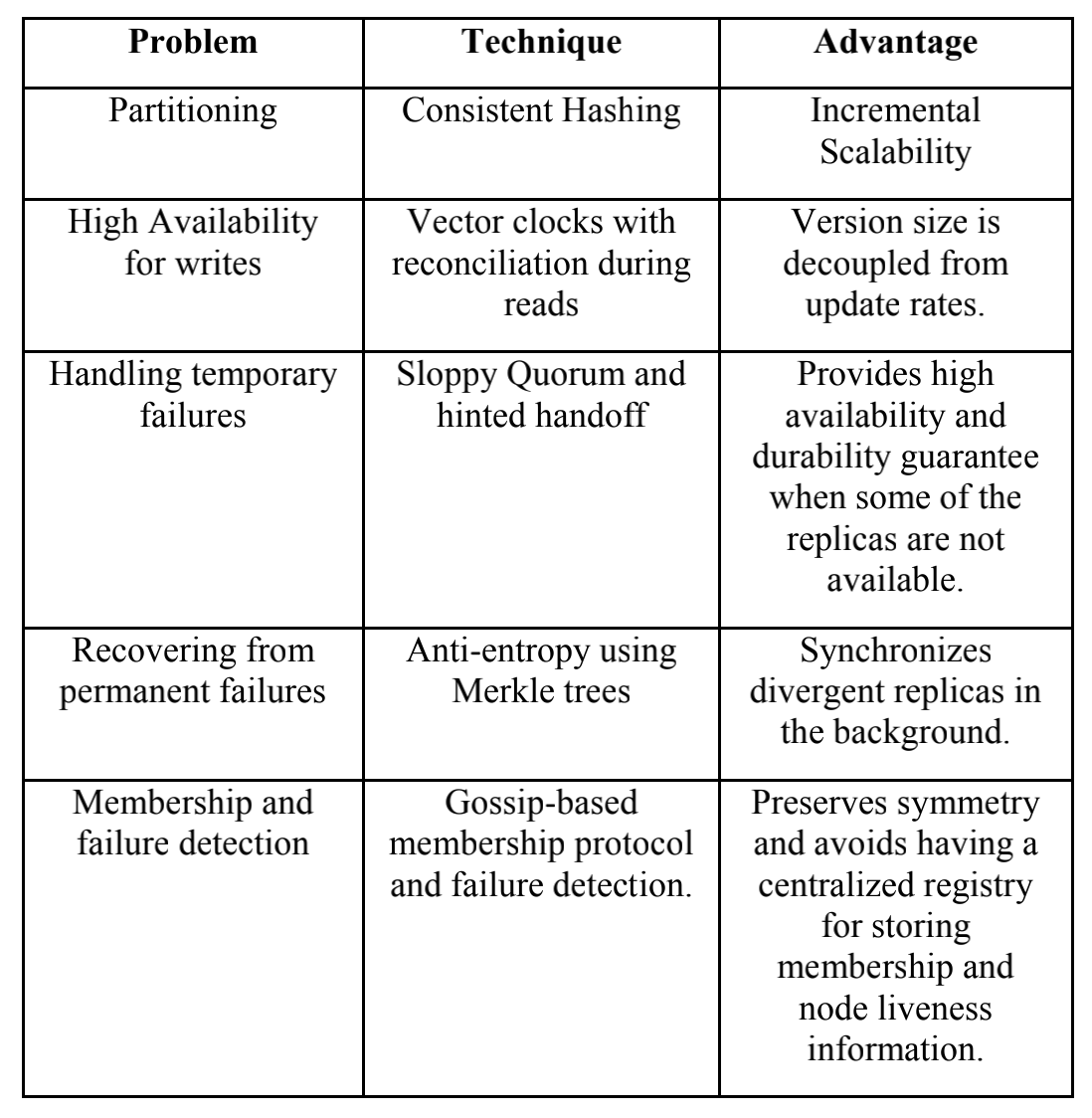 Distribute Storage System Design Part1 -- Frangipani And Dynamo - A ...