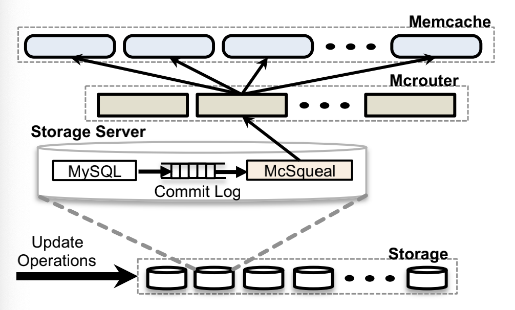 Distribute Storage System Design Part2 -- Memcache Redis And Spanner ...